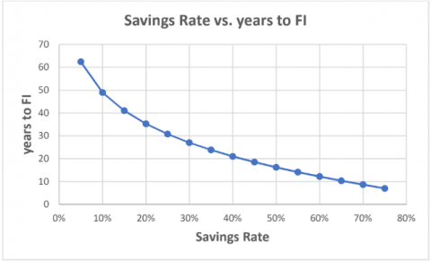 How to Determine Your Savings Rate: Spend Save Ratio - The Physician ...